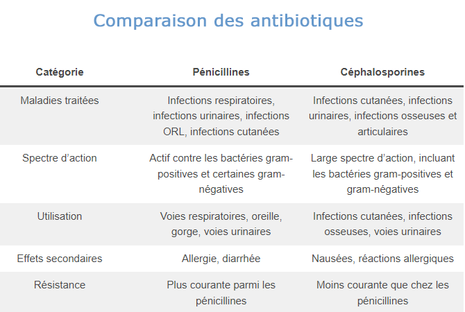 Comparaison des antibiotiques : Pénicillines vs Céphalosporines